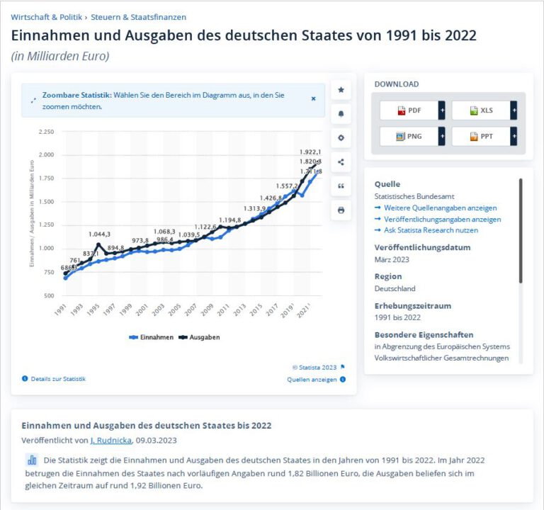 Einnahmen und Ausgaben des deutschen Staates von 1991-2022 und 2019 ...